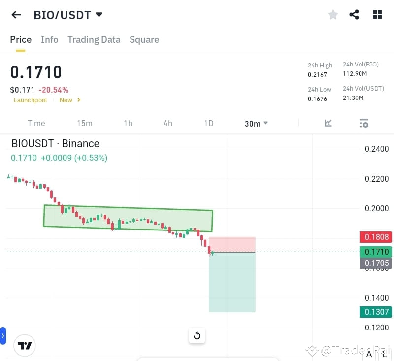 $BIO /USDT Short Trade Opportunity - Bearish Momentum Contin | Trader Rai on Binance Square