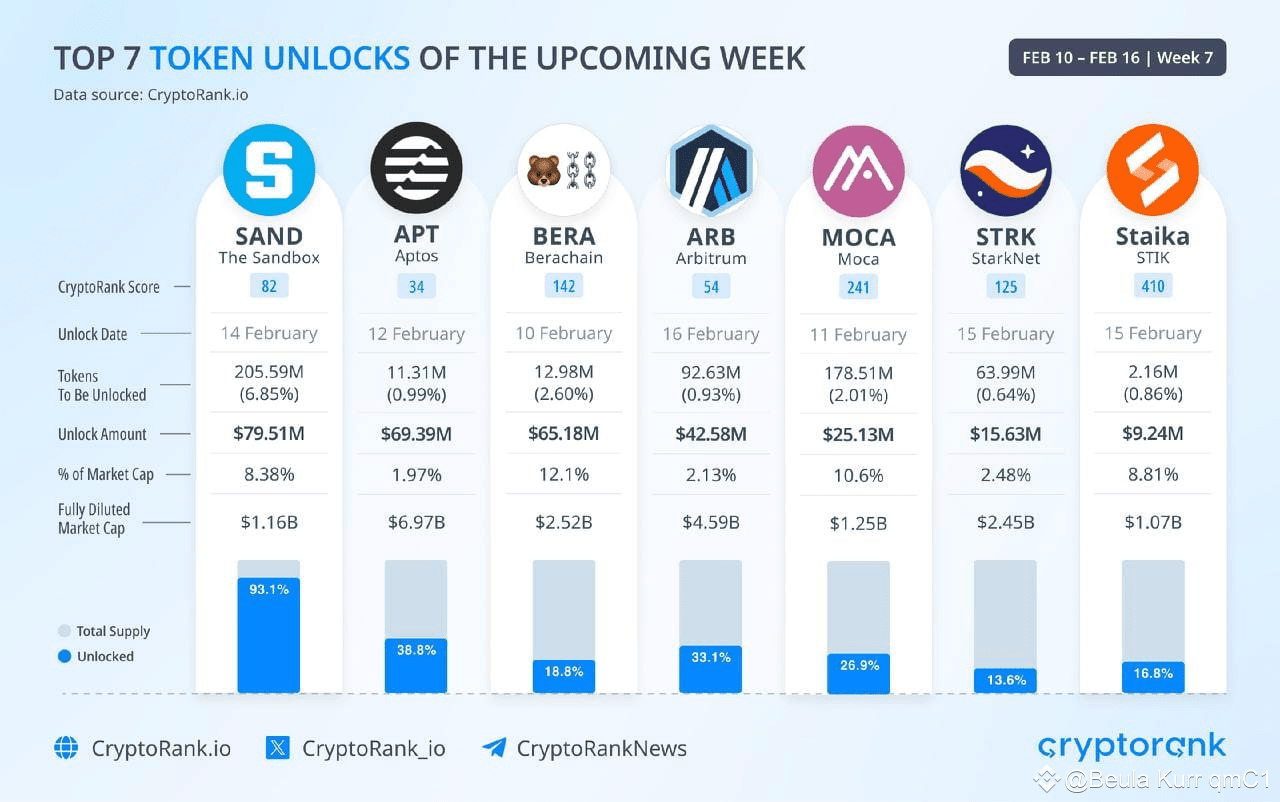 🔓Top 7 Token Unlocks This Week The Sandbox - $79.51M Aptos | Beula Kurr qmC1 on Binance Square