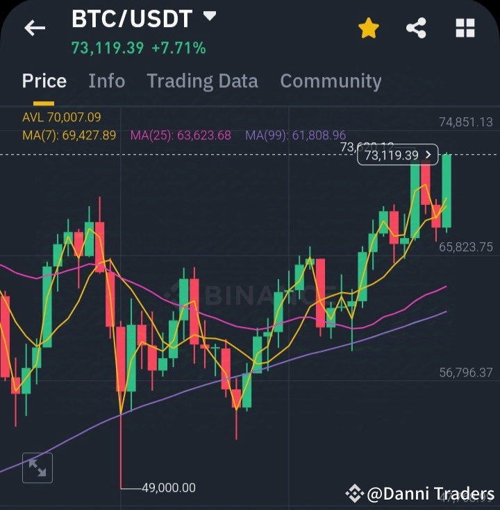 🚀The $BTC /USDT trading at 73,119.39 USDT, up by +7.71%.H | Danni Traders on Binance Square