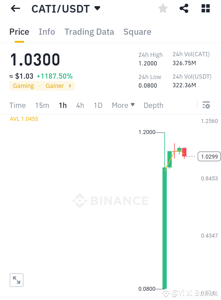 🚀 CATI/USDT is taking the spotlight! 🚀 $CATI Current Pri | Yi Xi Bullish on Binance Square