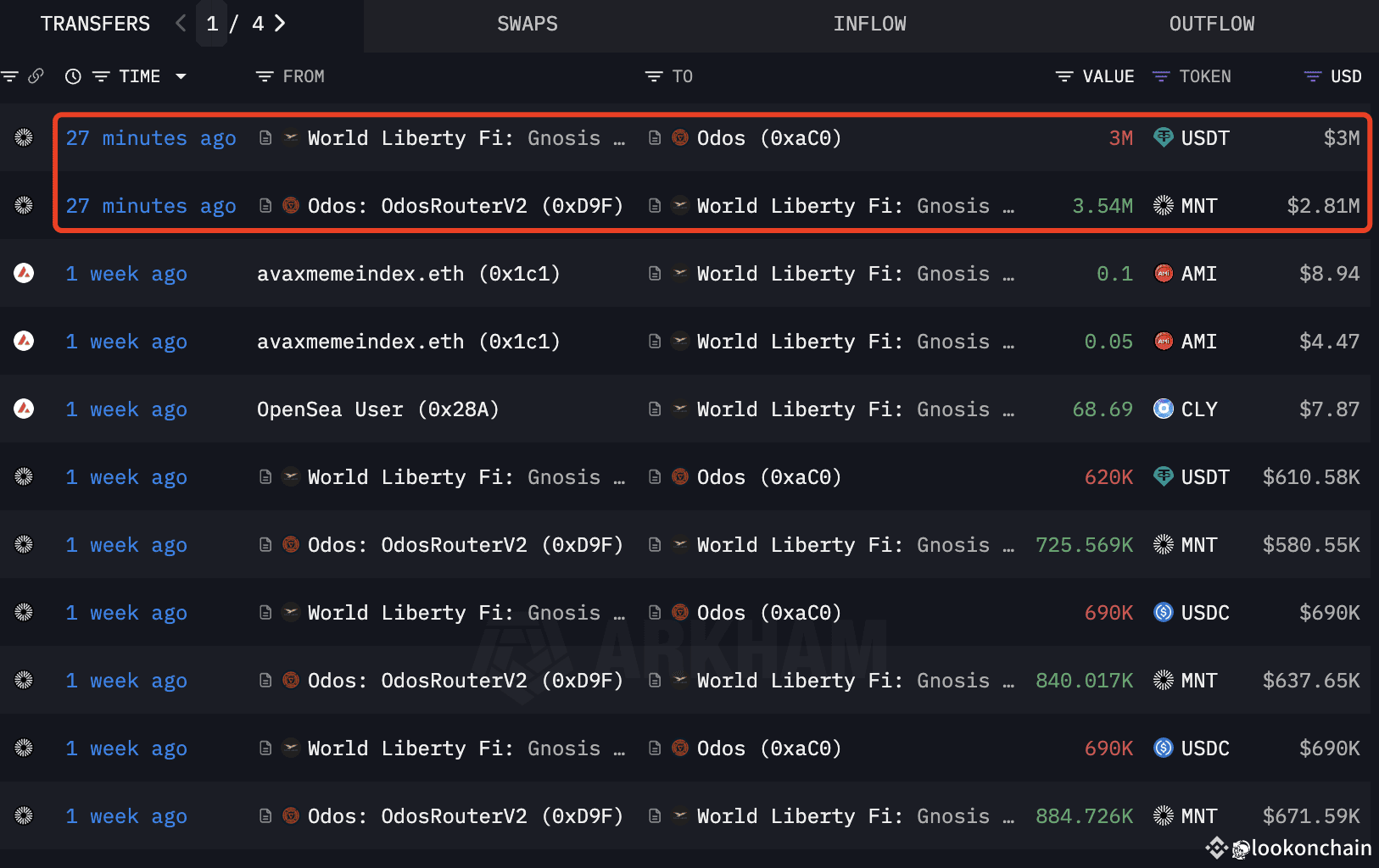 Trump's World Liberty(@worldlibertyfi) spent 3M $USDT to buy | lookonchain on Binance Square