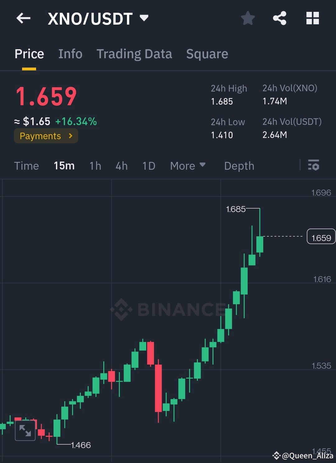 $XNO $XNO XNO/USD Price Update: $1.65 | AlphaAnalyst on Binance Square