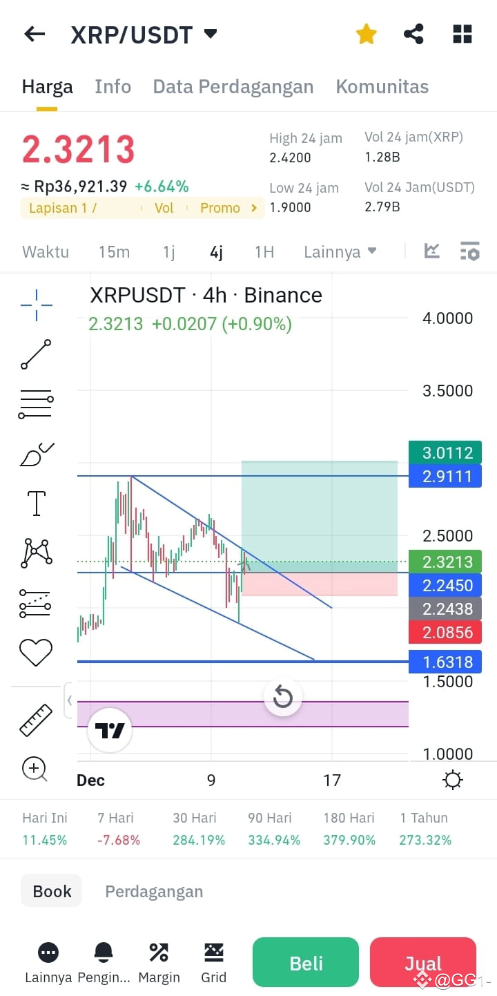 $XRP WOW! Let's see the XRP movement that there will be a Bu | GG1- on ...