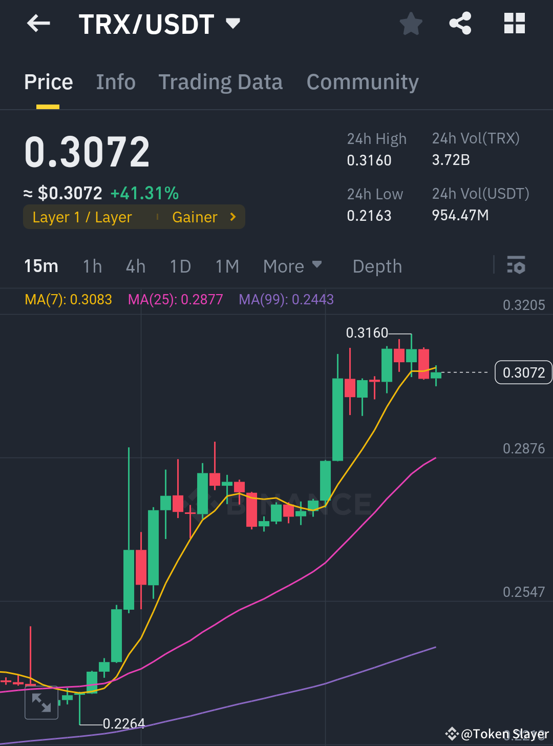 🚨 $TRX /USDT ALERT: MAJOR BREAKOUT POTENTIAL – WATCH CLOSEL | Token Slayer on Binance Square