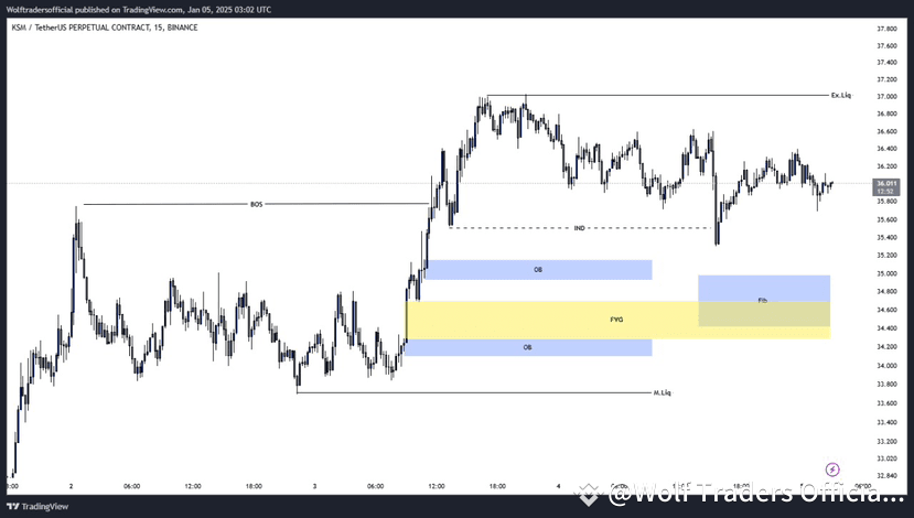$KSM 15 min Chart Update Waiting for LTF Confirmation #KSM | Wolf ...