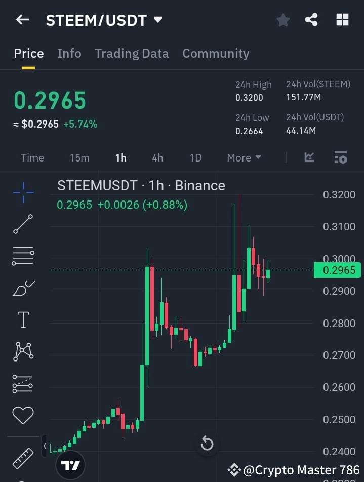 🚀 $STEEM /USDT: BULLISH MOMENTUM BUILDING! 🔥 Price: $0.296 | Crypto Master 786 on Binance Square