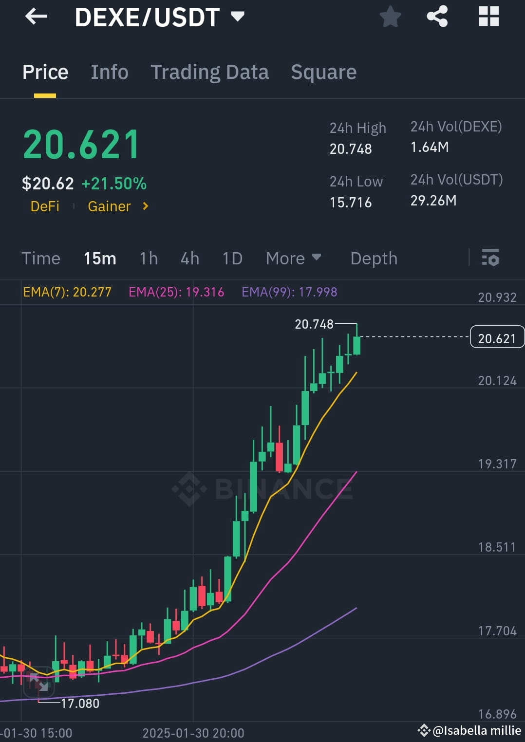 $DEXE /USDT 🚀 Strong Uptrend! $DEXE surged +21%, breaki | C Queen on Binance Square