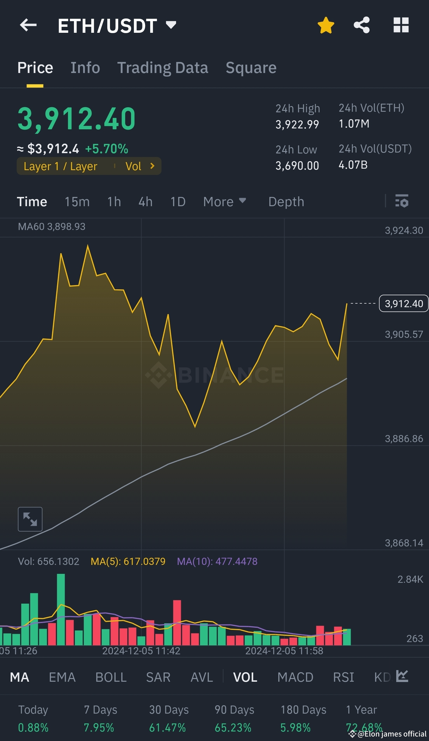 Ethereum ($ETH ) has experienced a powerful surge, now tradi | Elon ...