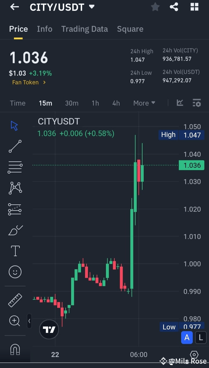 $CITY /USDT Strong Bull Move Alert ..!🚀🔥 Ready For Next | Mila Rose on Binance Square