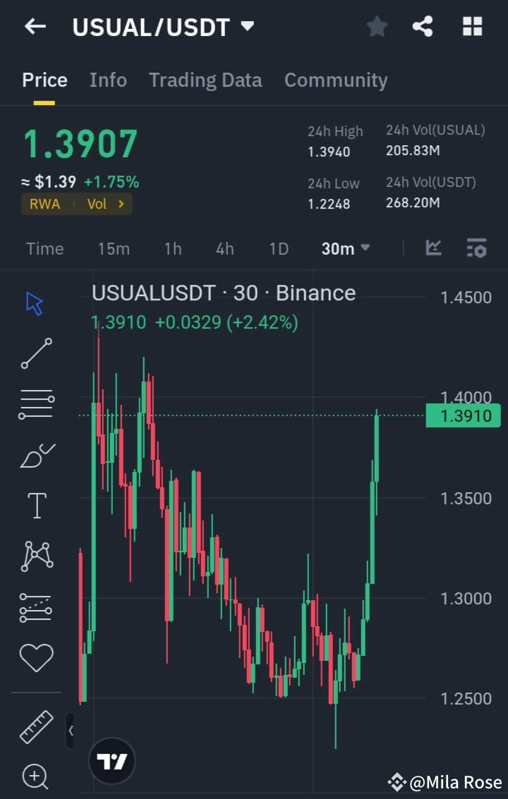 $USUAL /USDT: Momentum Surge in Play Confirm Update Alert | Mila Rose on Binance Square