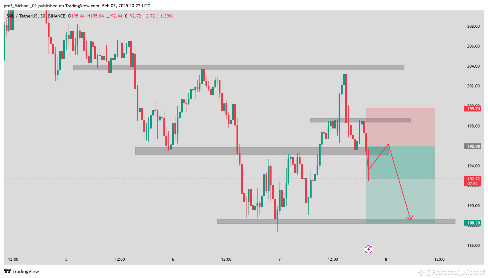 🚀 $SOL /USDT Trade Update – Precision Execution in Motion! | Professor ...