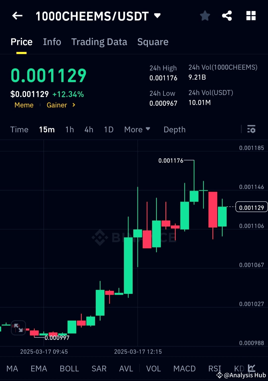 🚀 $1000CHEEMS /USDT – Meme Coin on the Move! 🔹 Current | Analysis Hub on Binance Square
