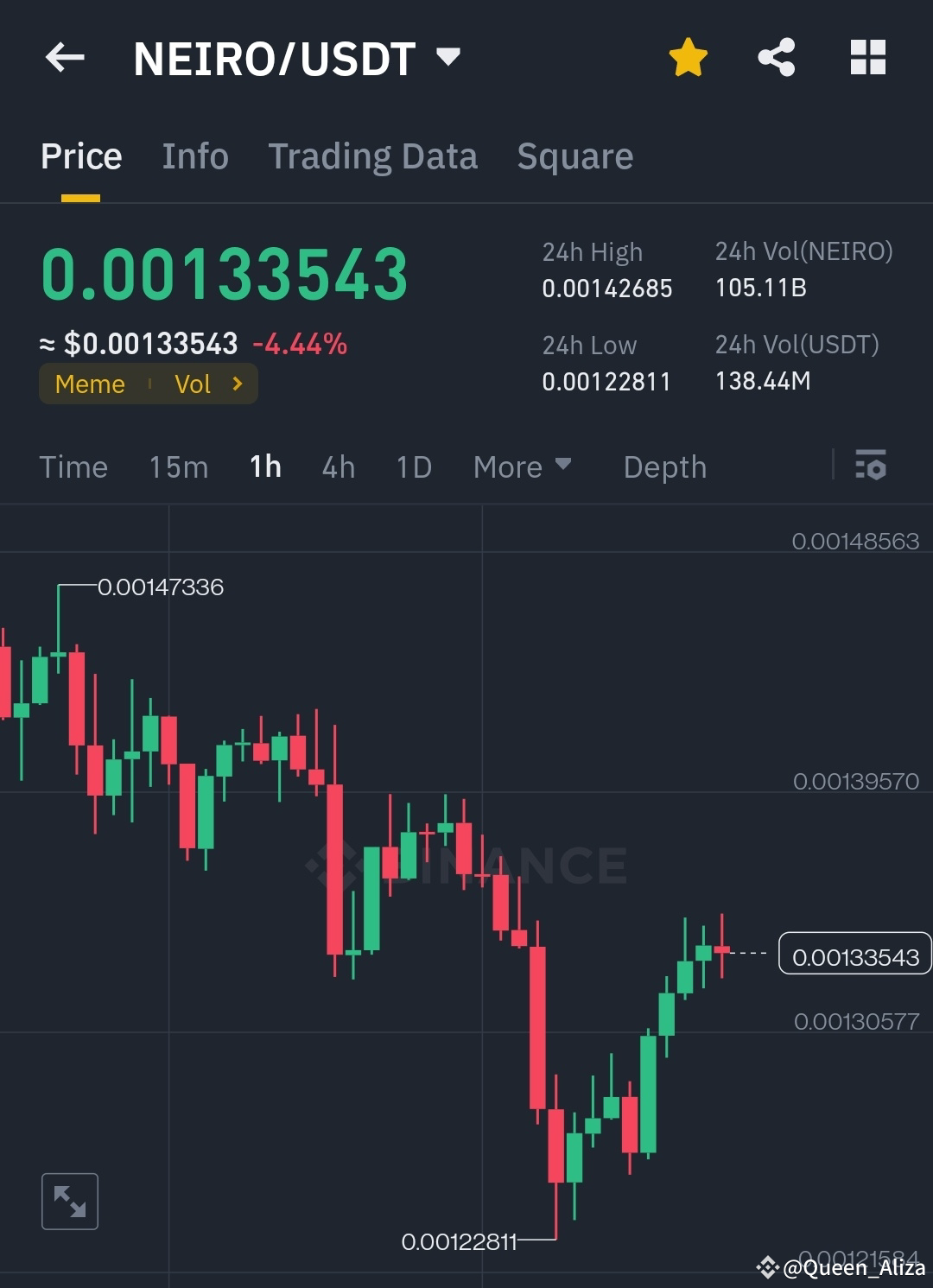 $NEIRO $NEIRO NEIRO (NEIRO) Market Upda | Queen_Aliza on Binance Square