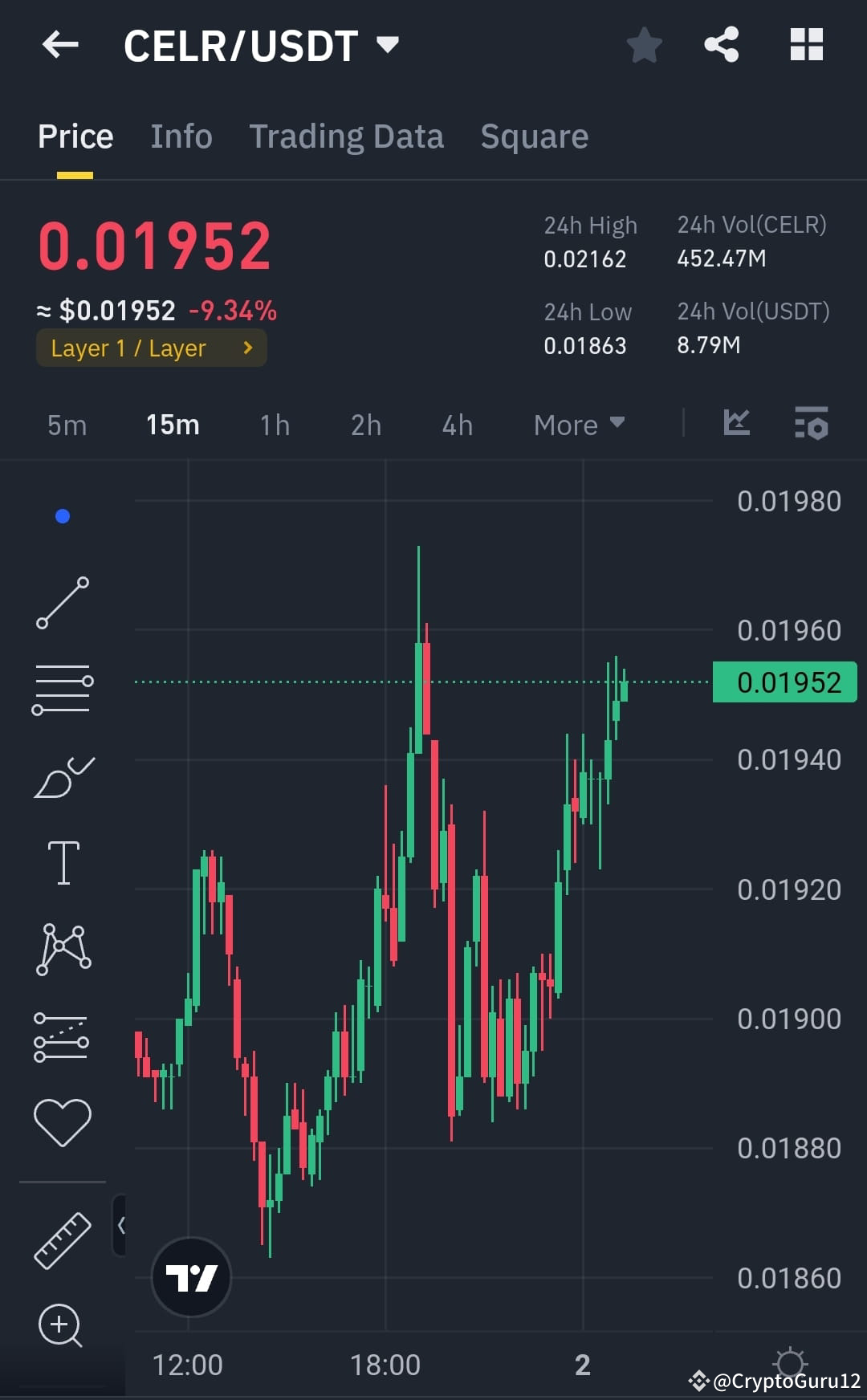 $CELR /USDT Trading Signal – Bullish Momentum Building? Ent | CryptoGuru12 on Binance Square