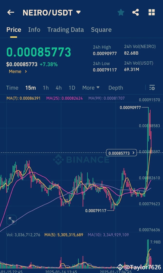 $NEIRO Long Liquidation Alert A $10.17K long liquidation j | Taylor7626 on Binance Square