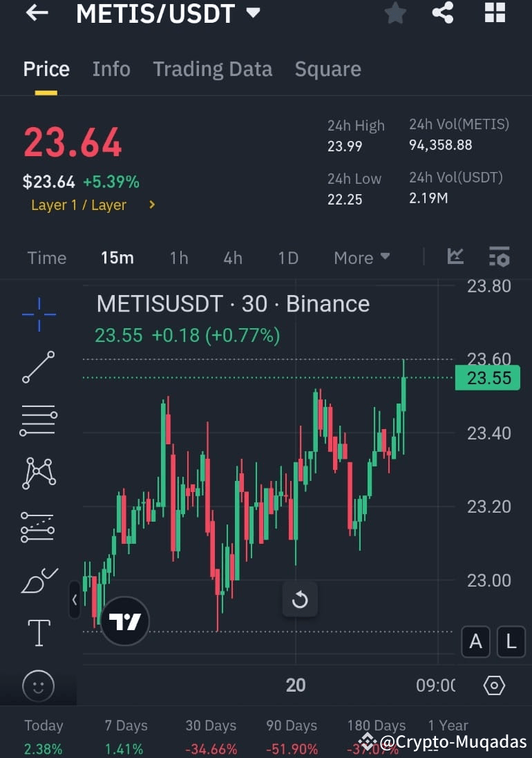 🚀 $METIS /USDT Bull Run Alert! Time to Take Entry! 🚀 🔥 $ | Crypto-Muqadas on Binance Square