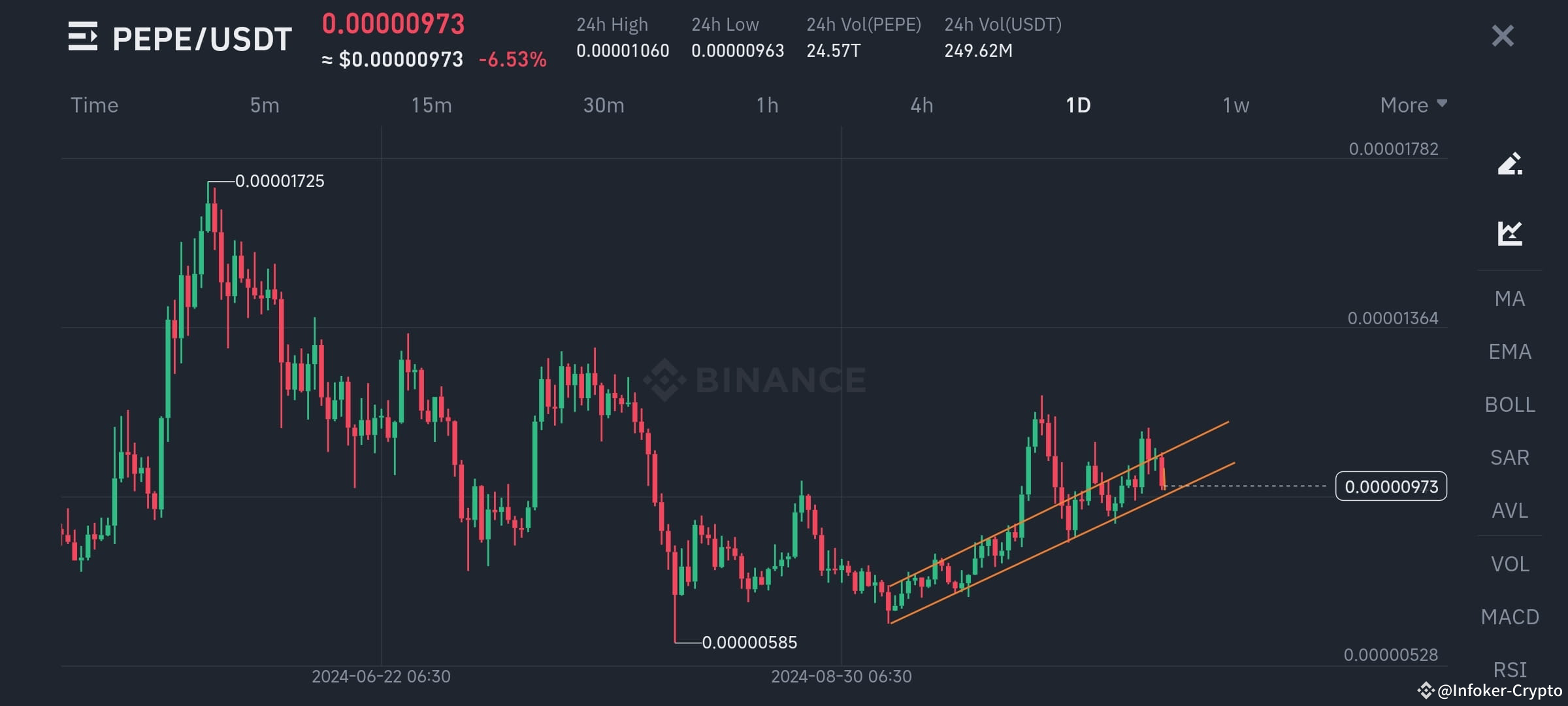 $PEPE yesterday drop is all set up. I already knew today wil | Infoker ...