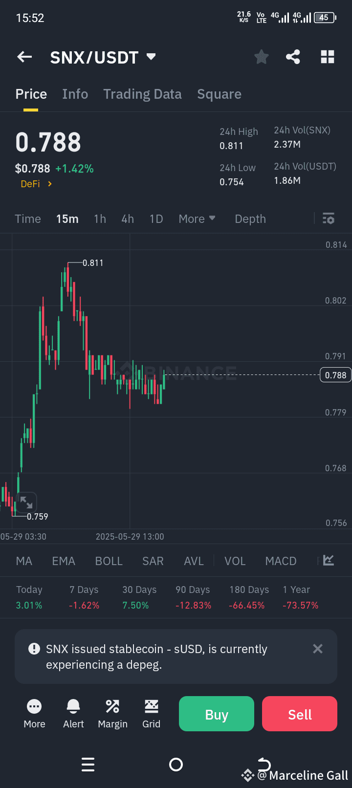 $SNX /USDT TECHNICAL ANALYSIS – BULLISH MOMENTUM GAINING STR | Marceline Gall on Binance Square