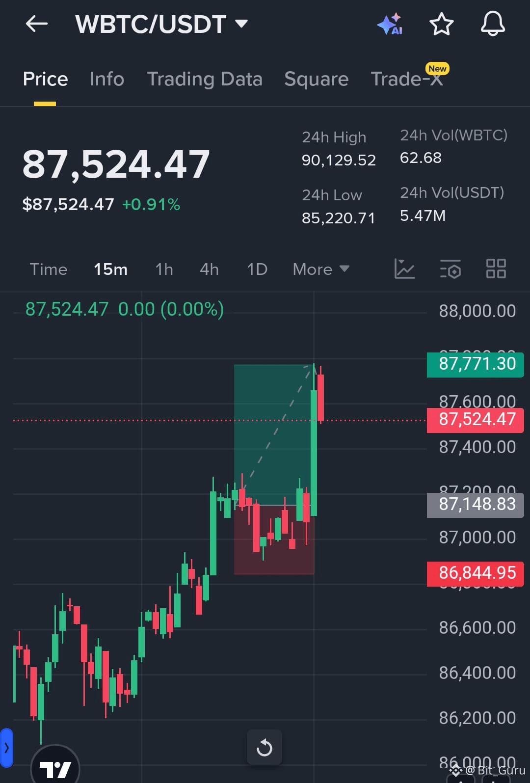 $WBTC TP Hit Cleanly Another One Delivered Target reached | Bit_Guru on ...