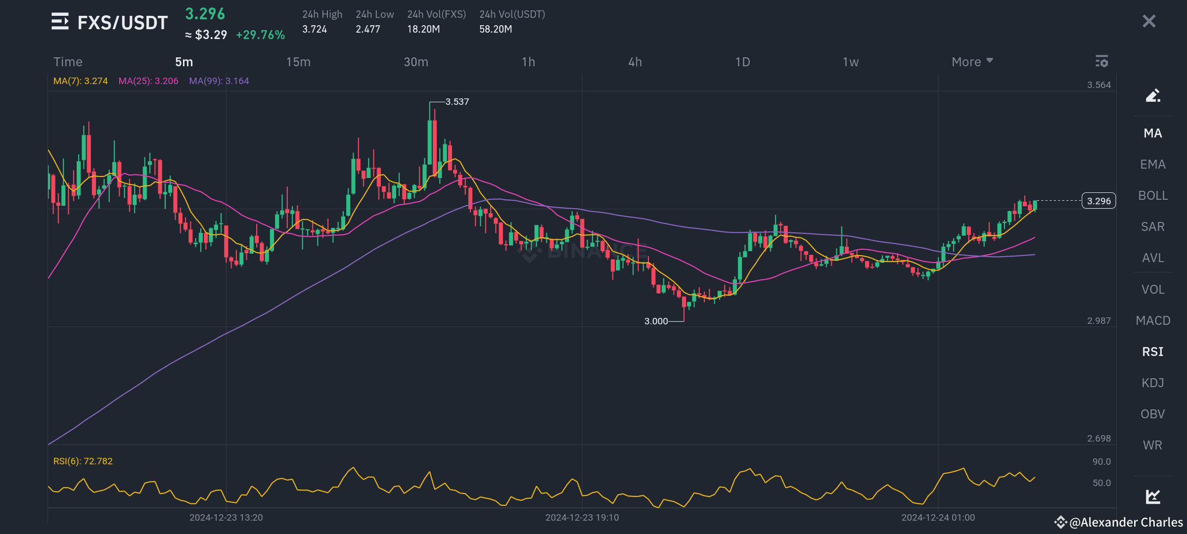 🚀 $FXS Detailed Trading Analysis Current Market Overview: | Alexander ...