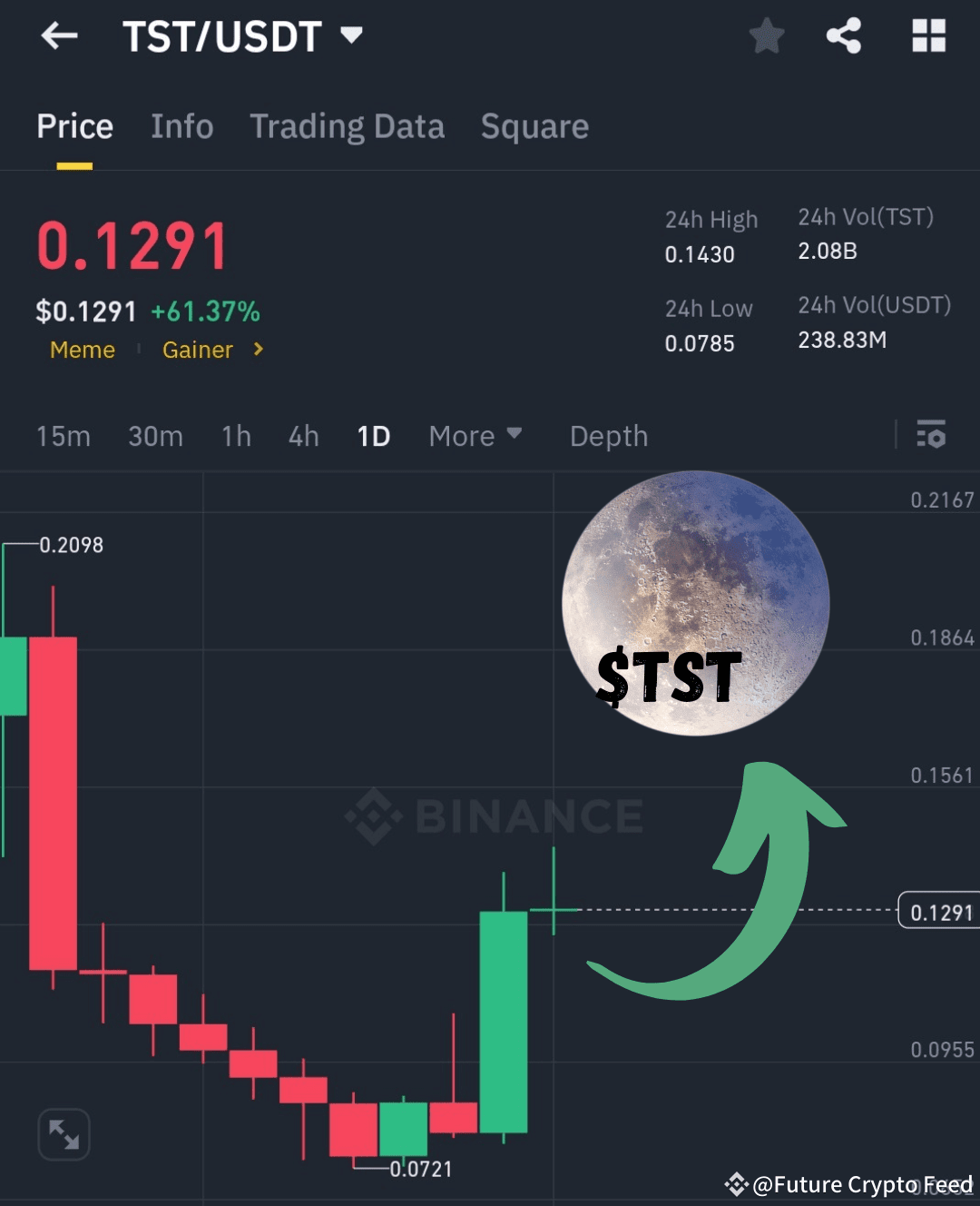 🔥 Trading Signal: $TST / USDT 🚀 💰 Current Price: $0.1292 | Future Crypto Feed on Binance Square