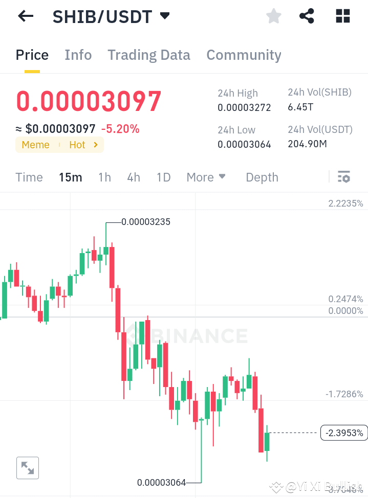 $SHIB /USDT Technical Analysis & Trade Signals Current Pri | Yi Xi Bullish on Binance Square