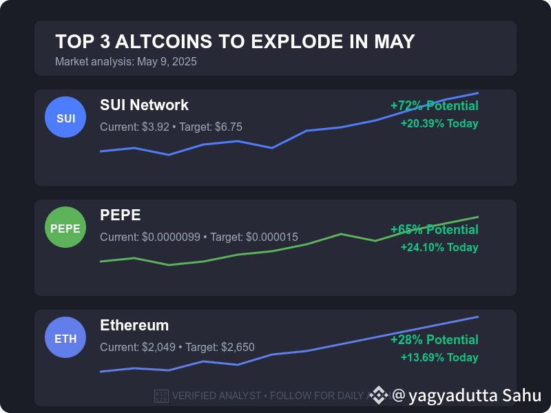 🔥 3 ALTCOINS SET TO EXPLODE IN MAY 🔥 While everyone's cha | yagyadutta Sahu on Binance Square