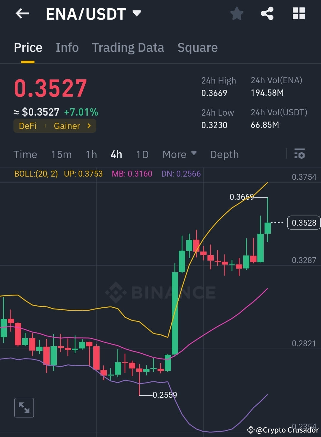 🌟 Enjin ($ENA /USDT) Technical Analysis Update and Trading | Crypto Crusador on Binance Square