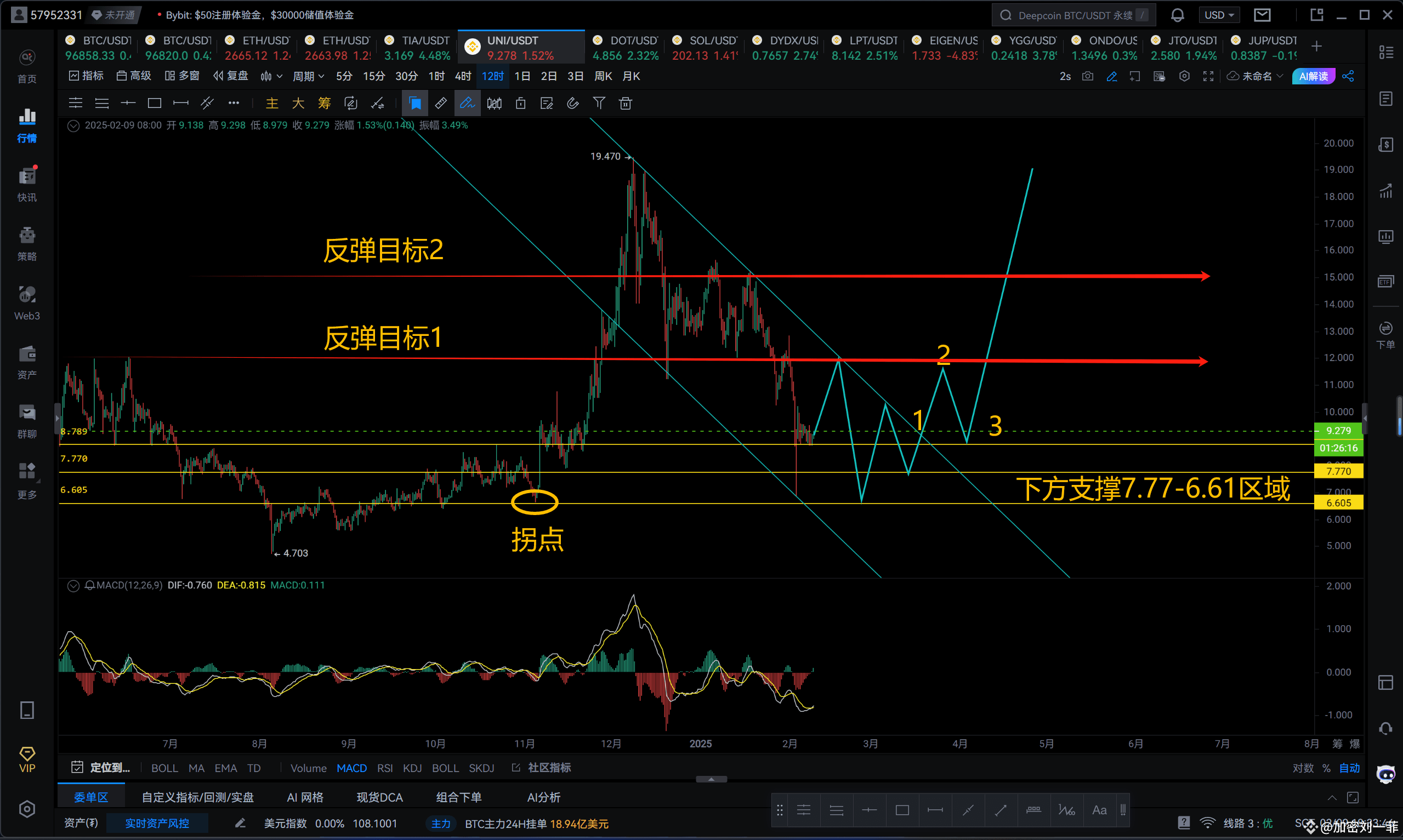 $UNI is currently making structural adjustments within a de | 加密刘一菲 on ...