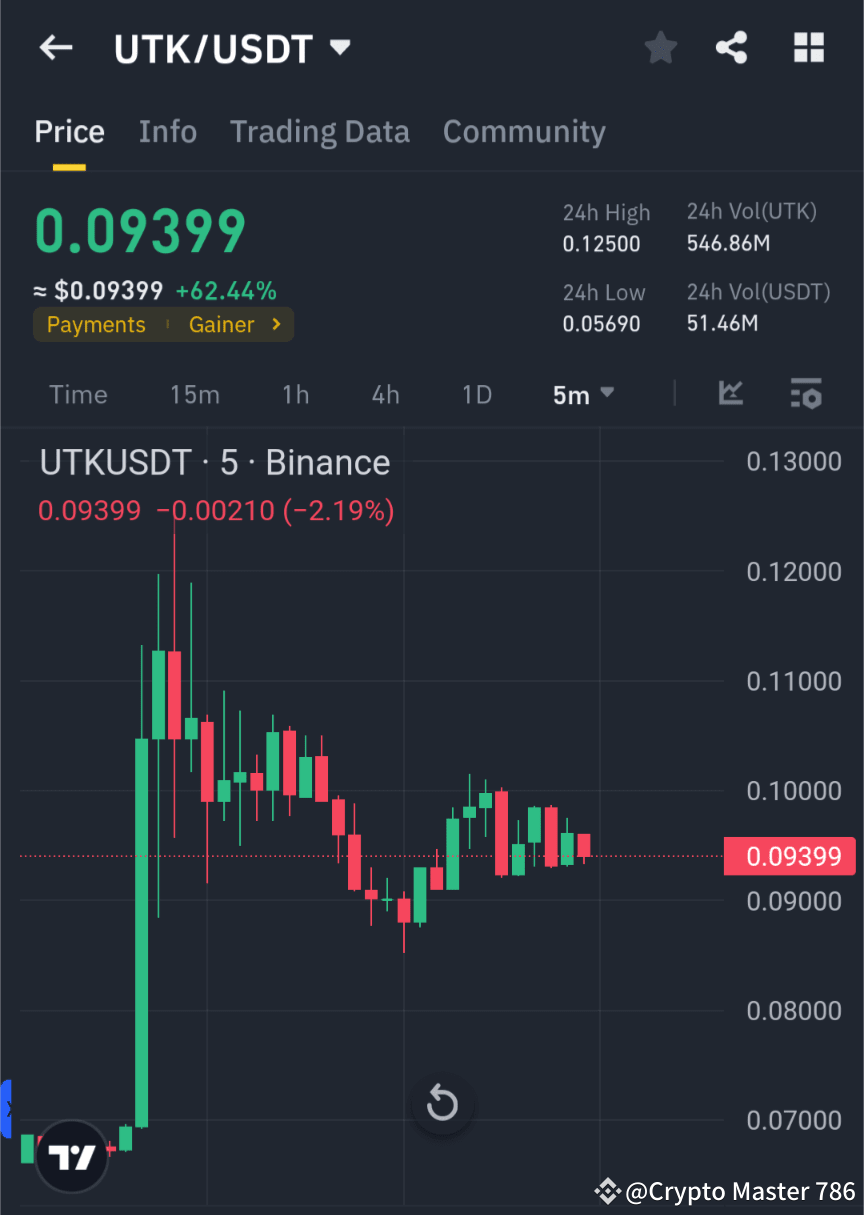 $UTK UTK/USDT Technical Analysis: Current Price at 0.09399 | Crypto Master 786 on Binance Square