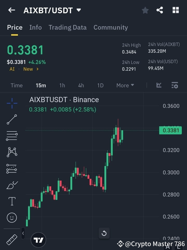 $AIXBT /USDT Bull Run Momentum! 🔥💯 Current Price: $0.3381 | Crypto Master 786 on Binance Square