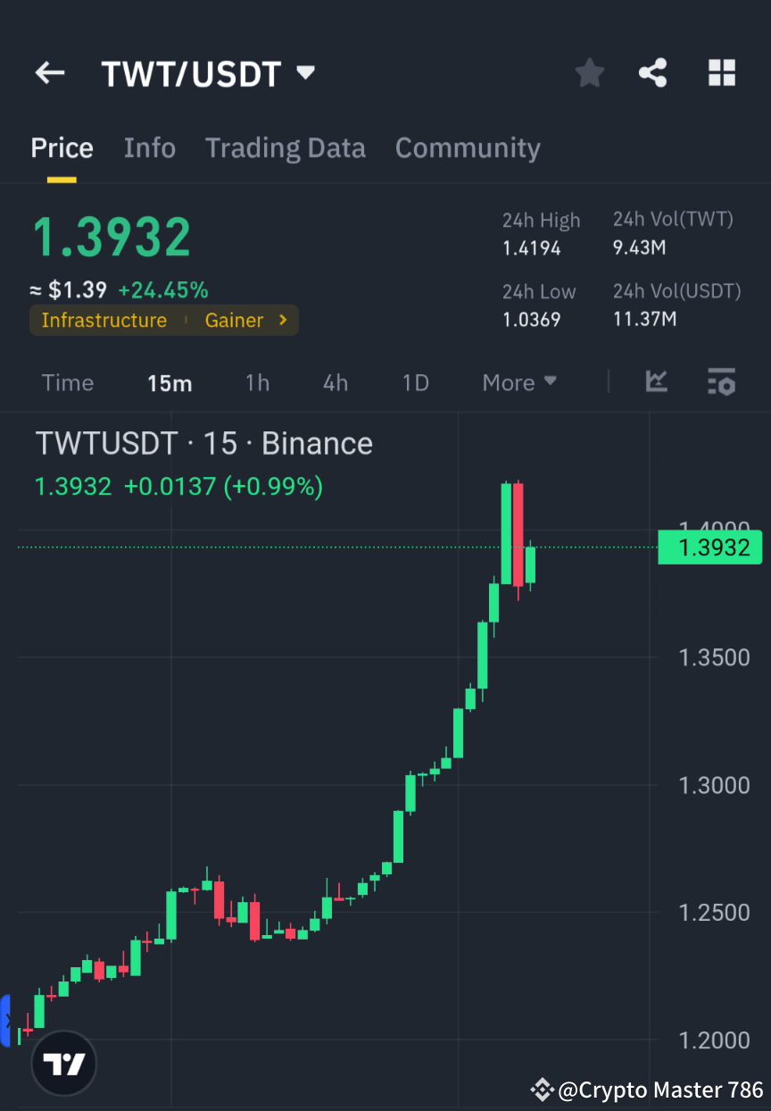 $TWT 🚨 TWT/USDT Technical Analysis 🚨 📊 Current Price: | Crypto Master 786 on Binance Square