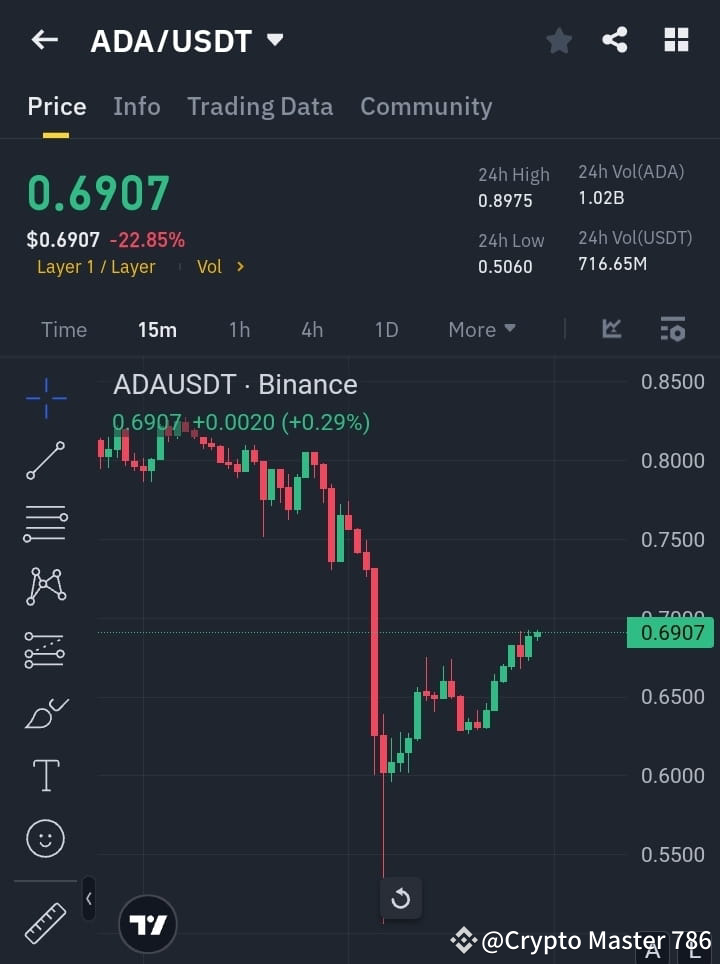$ADA /USDT Trade Signal! 🔥💯 Current Price: $0.6907 Entry | Crypto Master 786 on Binance Square