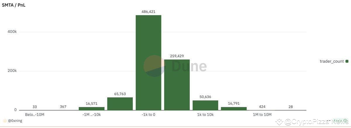 📊 TRUMP Token PNL Distribution Map 🔼 Over $10 million in | CryptoPizza ...