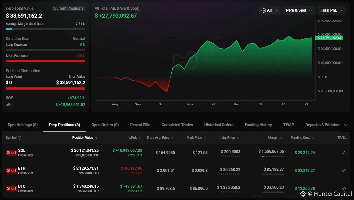 With $SOL dropping below the threshold of 121 USD, two | HunterCapital ...