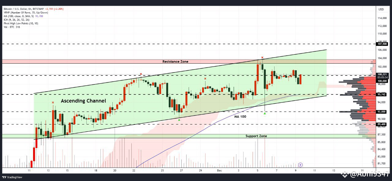 #BTC Bitcoin is trading within a robust ascending channel, | Abhi9347 ...