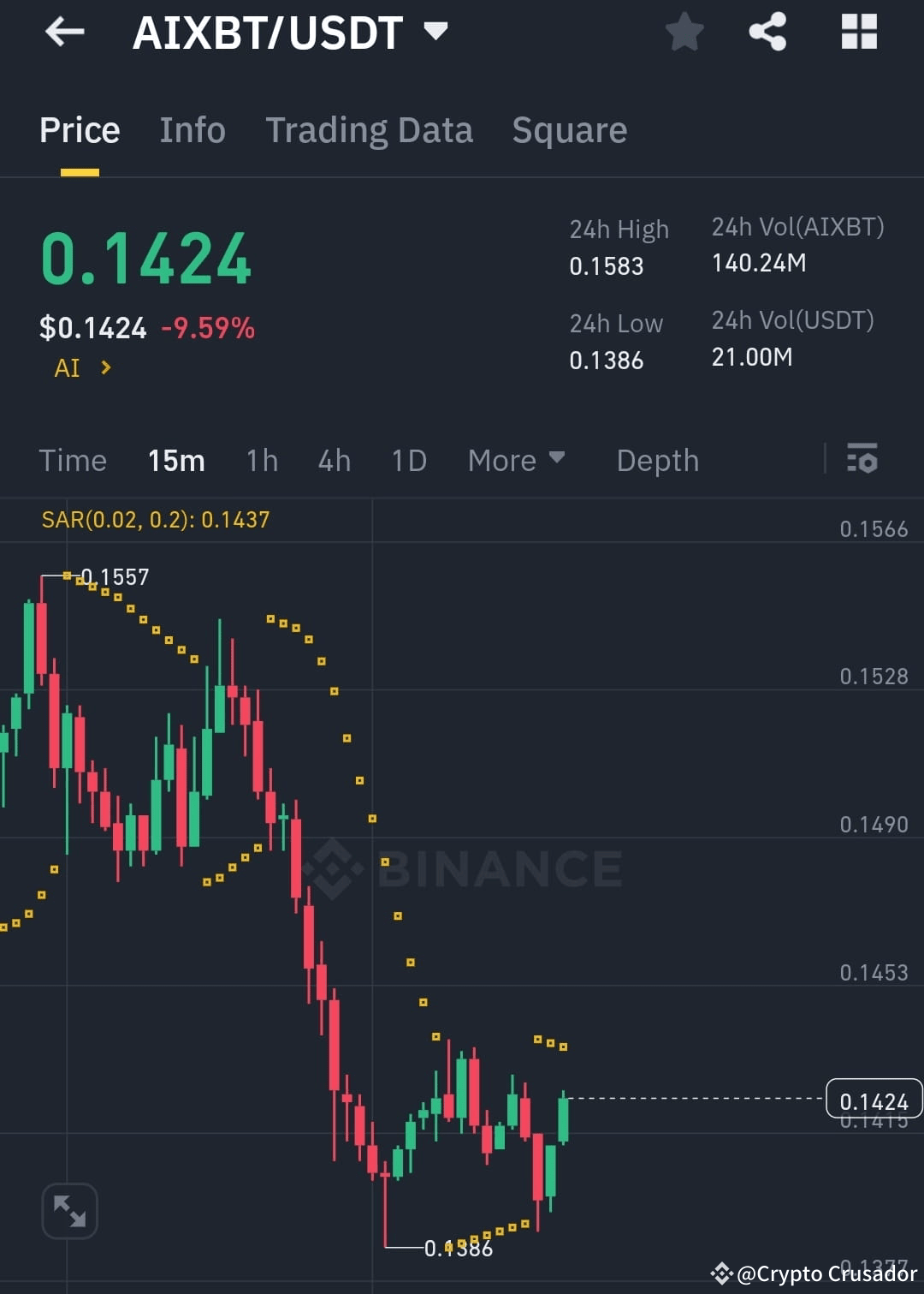 $AIXBT /USDT – Reversal or More Pain? 📉🔄 AIXBT is tradi | Crypto Crusador on Binance Square