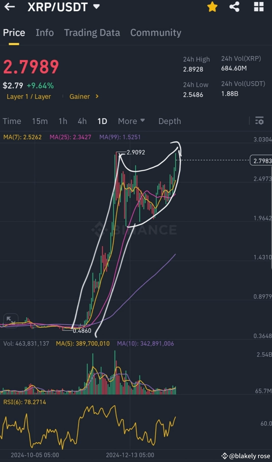 XRP Price Update! As I have consistently predicted in my | blakely rose ...
