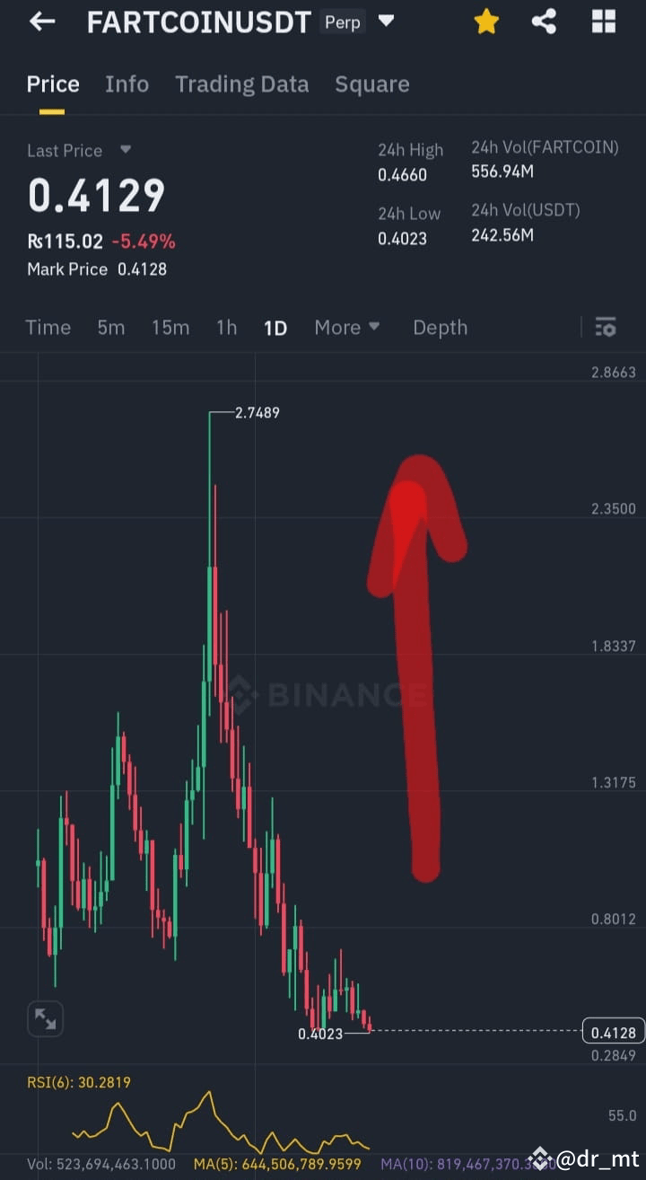 $FARTCOIN SIGNAL ALERT 🟢 ️ ️ ️ ️🚀🚀 Fart coin has comical | dr_mt on ...