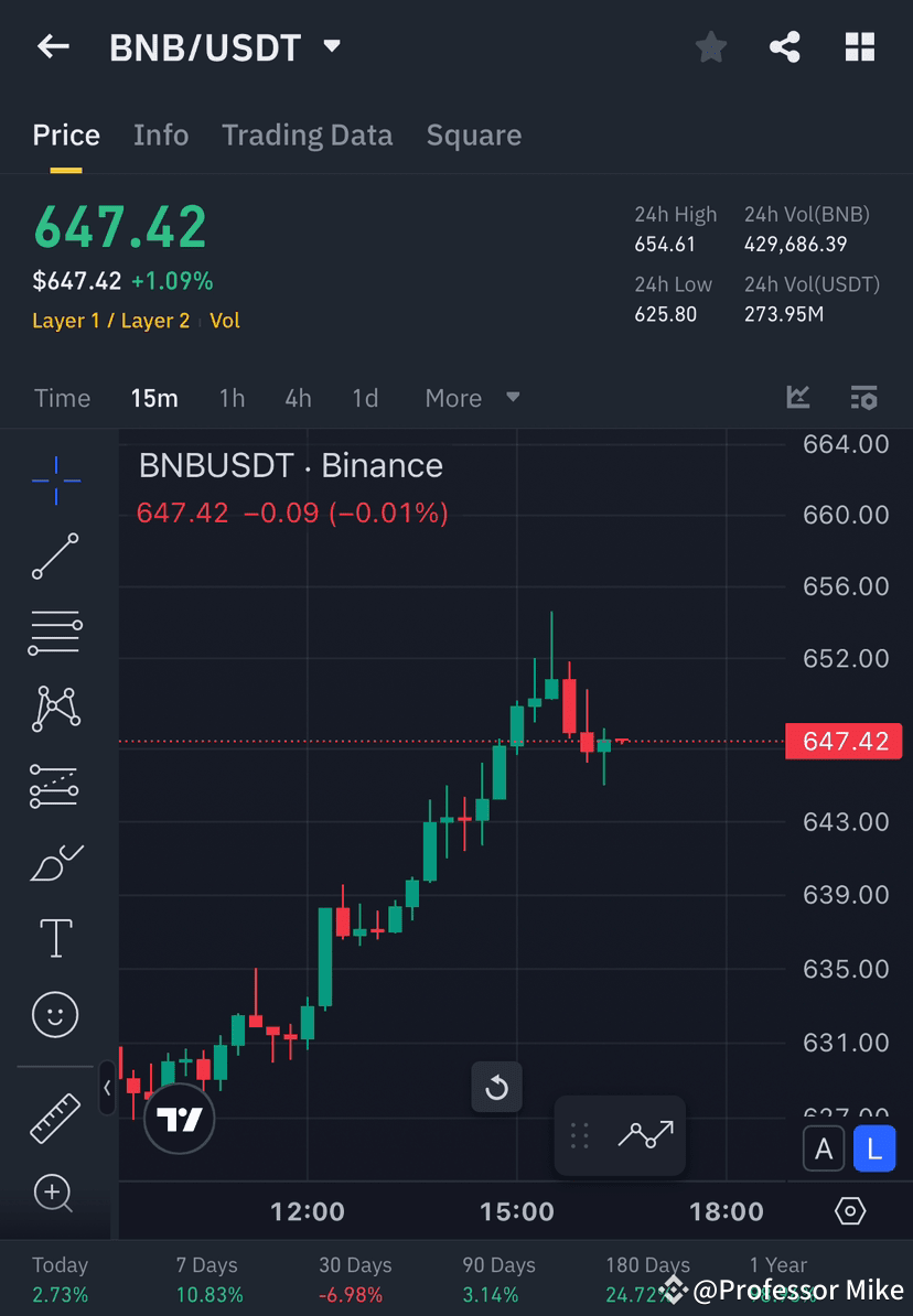 $BNB /USDT – Short Trade Setup! 🔥💯 BNB is showing signs o | Professor Mike on Binance Square
