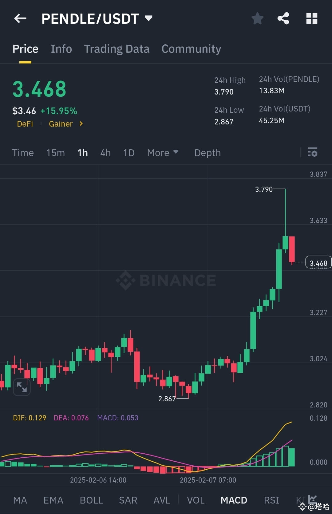 🚀 $PENDLE /USDT Surges +15.95% – Breaking New Highs! 🚀 P | 塔哈 on Binance Square