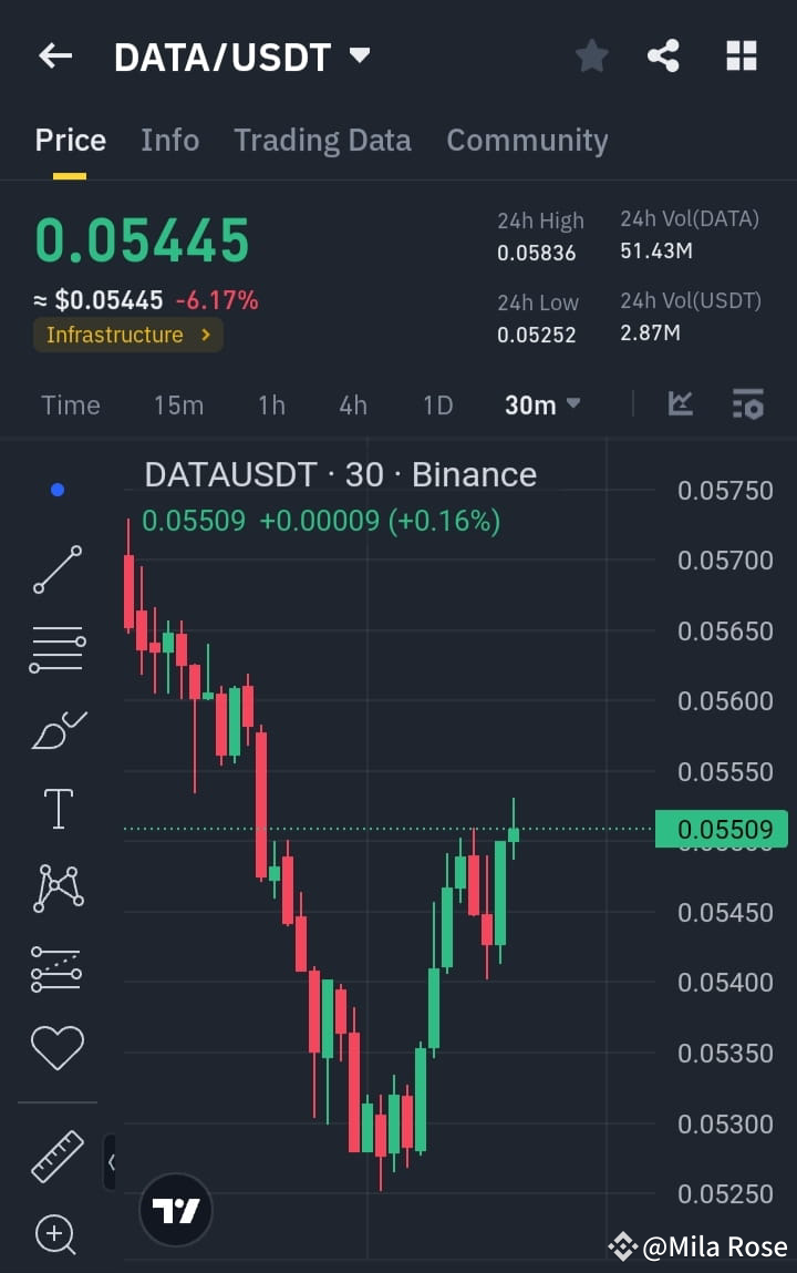 $DATA /USDT: Technical Analysis and Trade Strategy 📈 🎯 | Mila Rose on Binance Square