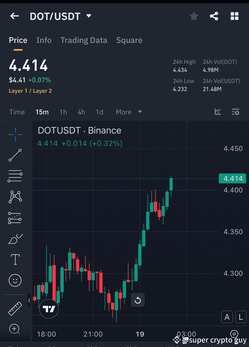$DOT /USDT – Bull Run Alert!🔥💯 $DOT /USDT is currently tr | super crypto guy on Binance Square