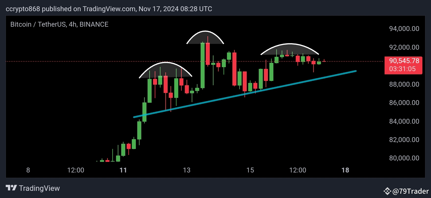 #BTC☀ Create Head And Shoulder pattern 🚨 Be Careful Warned | 79Trader ...