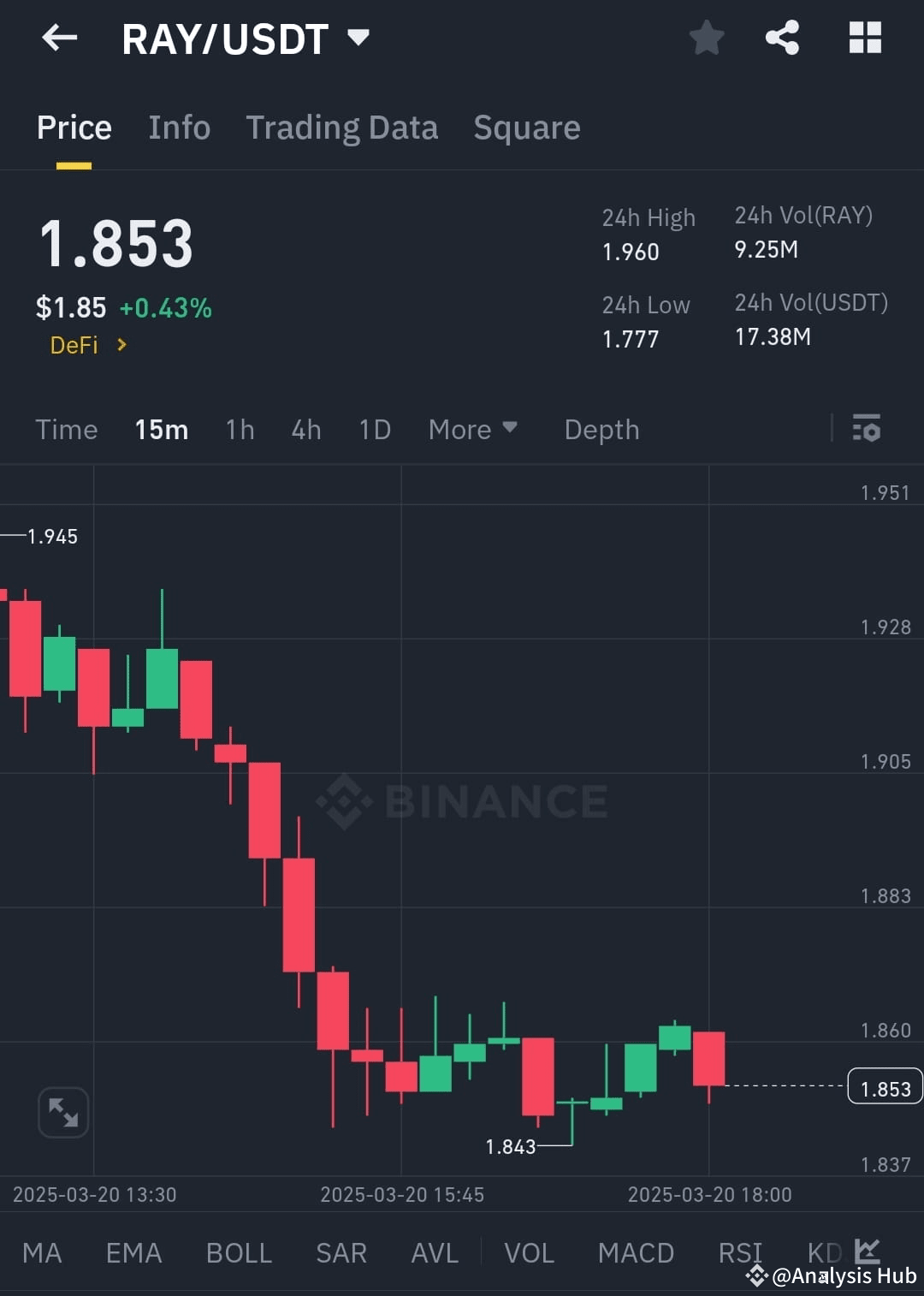 ☀️ $RAY /USDT – Slow and Steady, But Is a Breakout Coming? | Analysis Hub on Binance Square