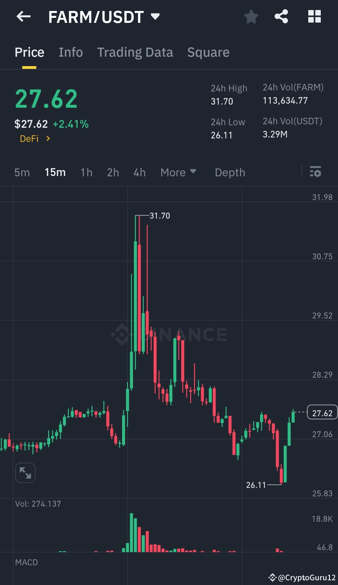 $FARM /USDT – Bounce in Progress After Sharp Dip Recovery 💯 | CryptoGuru12 on Binance Square