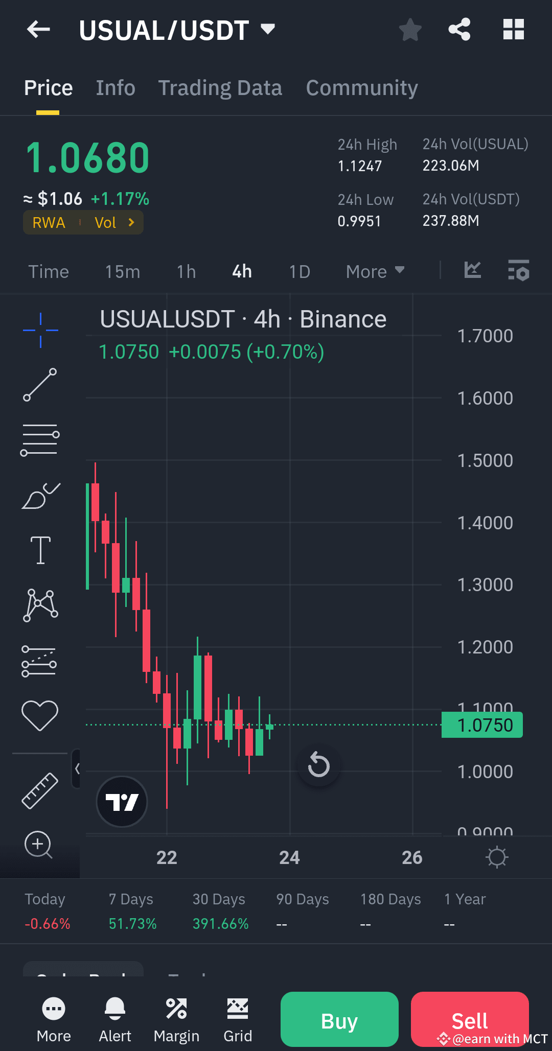 $USUAL /USDT: A Rising Star on Binance! 📈 Current Price: $ | earn with MCT on Binance Square