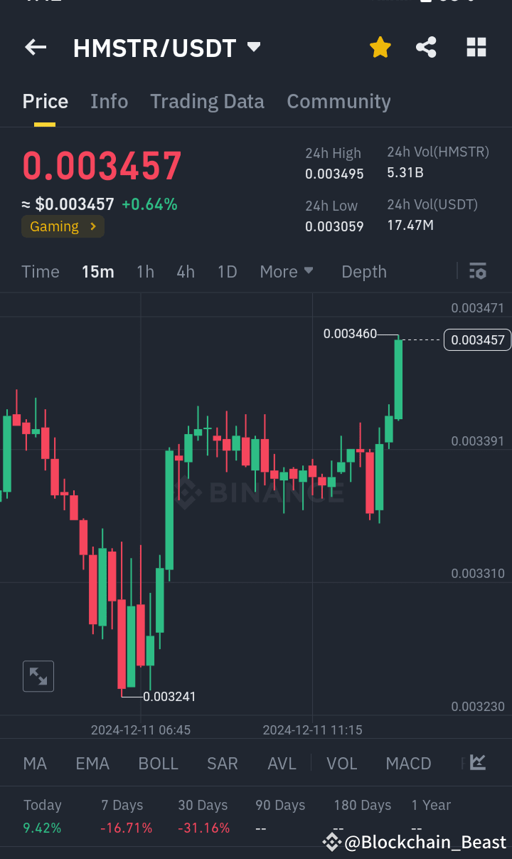 $HMSTR 📊 HMSTER/USD Price Analysis – Current Price at 0. | Aliza_Crypto_786 on Binance Square