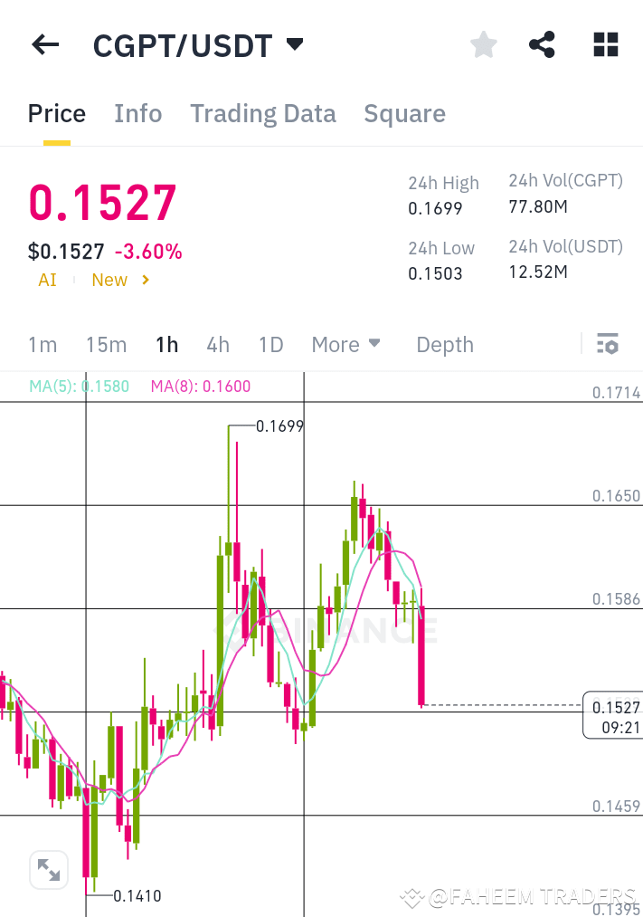 $CGPT CGPT/USDT Analysis (1H Chart on Binance) & Trade Se | FAHEEM TRADERS on Binance Square