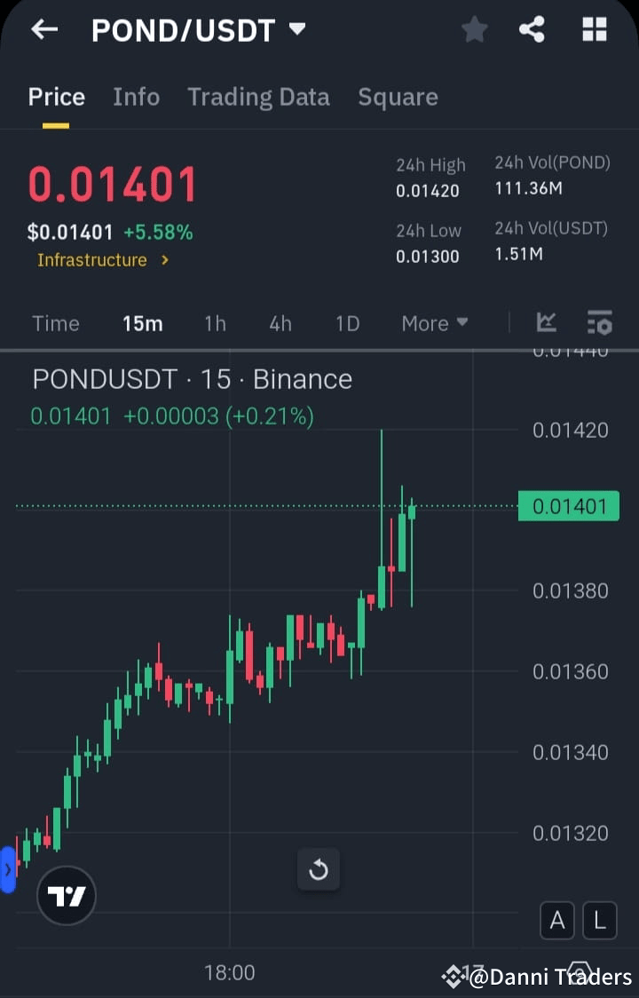 🚀Potential breakout for $POND /USDT! 🚀 POND/USDT on the c | Danni Traders on Binance Square
